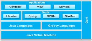Grails Understanding – TechMyTalk