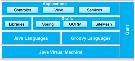 Grails Key Architecture Considerations – TechMyTalk