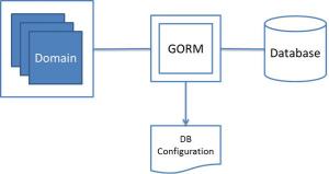 Grails – GORM Tutorial – TechMyTalk